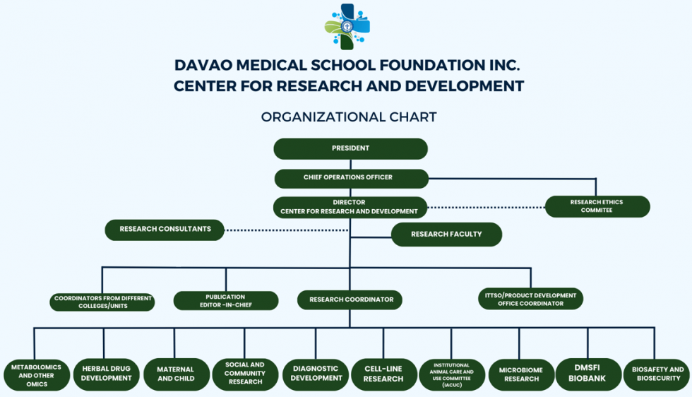 Organizational Chart - The Official Davao Medical School Foundation ...